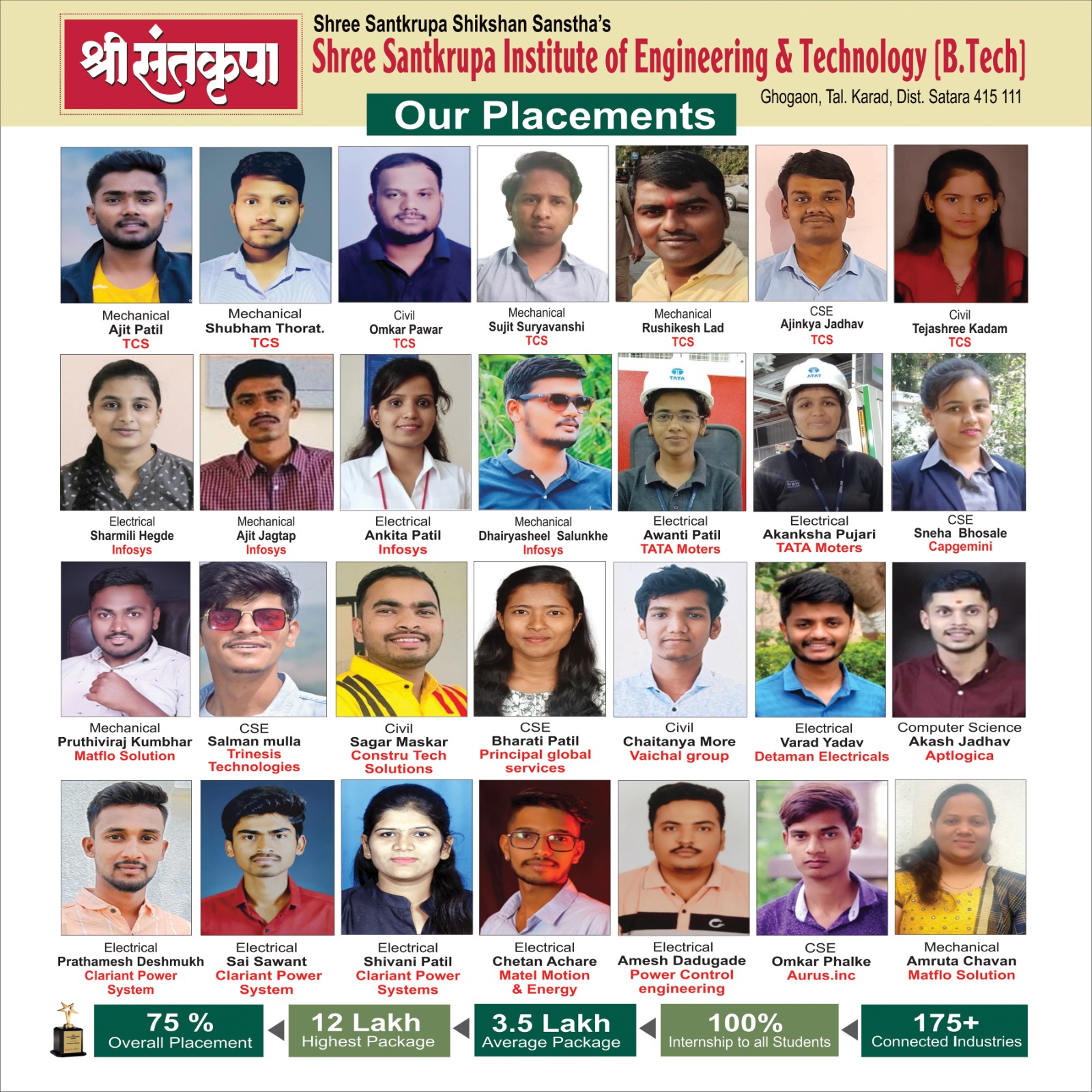 Placement Summary, Training and Placement, Shree Santkrupa Institute of Engineering and ...